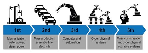 Industry 4 0 Phases