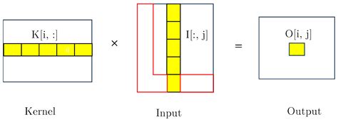 Efficient Convolutional Neural Networks Utilizing Fine Grained Fast