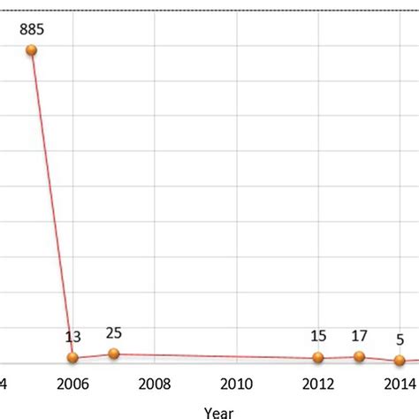 Reported Landslide Fatalities From 2005 To 2016 Download Scientific Diagram