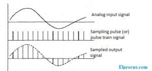 Sampling Theorem Statement Waveforms Proof And Applications