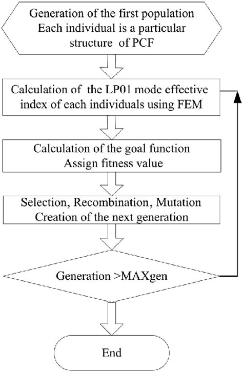 Flowchart Of The Optimization Design Of A High Sensitivity Temperature