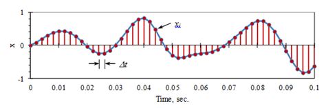 How To Compute The Psd Psd Vibration Testing Vru