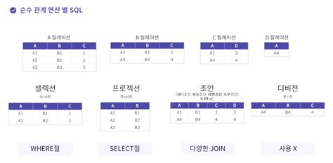 Sql 계층형 질의 관계형 질의