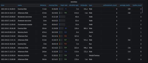Whats New In The Updated Strava Plugin For Grafana Grafana Labs