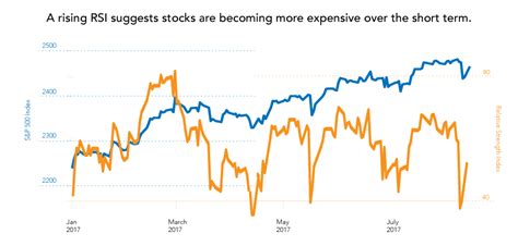 Relative Strength Index RSI Fidelity