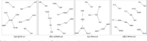A Coordinate Wise Optimization Algorithm For Sparse Inverse Covariance Selection