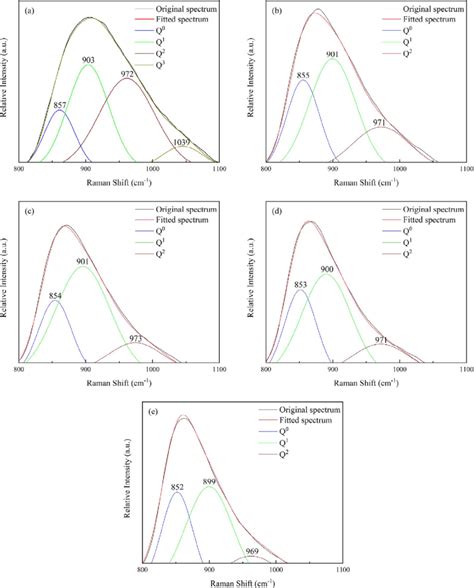 raman deconvolution results of a sample s0 b sample s1 c sample