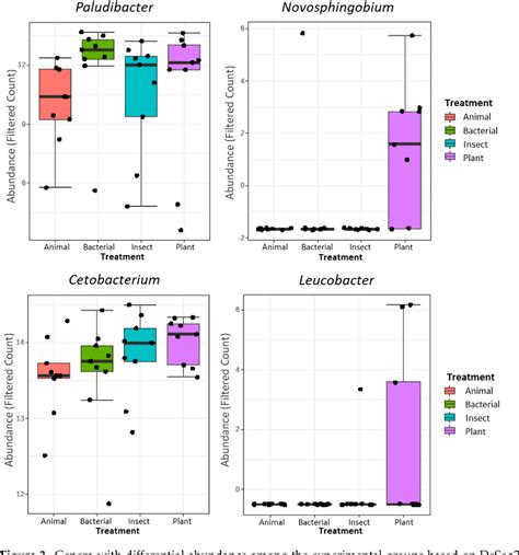 Figure 3 From Dietary Protein Quality Affects The Interplay Between Gut Microbiota And Host
