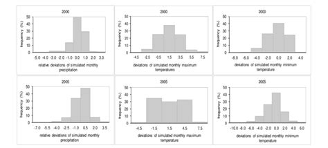 Frequency Distributions Of The Deviations Between Observed And Download Scientific Diagram