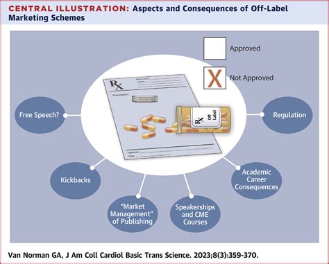 Off Label Use Vs Off Label Marketing Part 2 Off Label Marketing