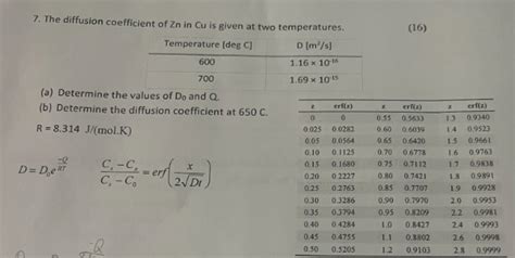 Solved The Diffusion Coefficient Of Zn In Cu Is Given At Chegg Com