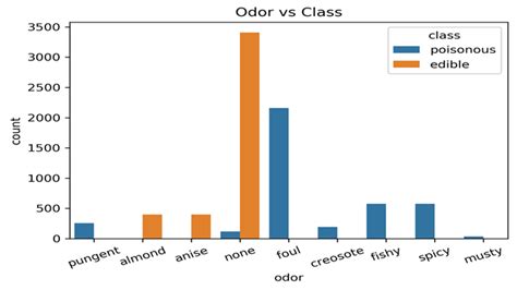 Mushroom Classification Using Visualization By Prabhath R Analytics Vidhya Medium
