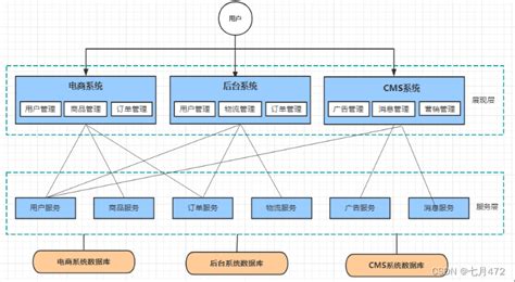 springcloud alibaba之入门 微服务架构 springcloudalibaba架构图 csdn博客