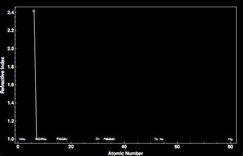 Refractive Index For All The Elements In The Periodic Table