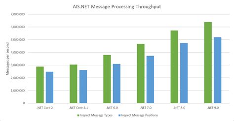 How Net 90 Boosted Aisnet Performance By 9 Endjin Azure Data
