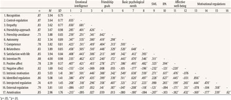 Internal Reliability Coefficients Descriptive Statistics And
