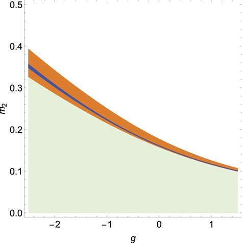 the approximate relation between m 2 and g with g varying from −2 5 to