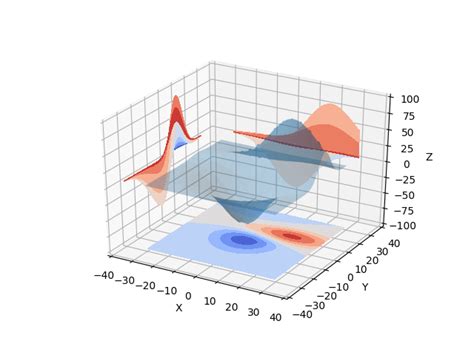 Projecting Filled Contour Onto A Graph Matplotlib Documentation