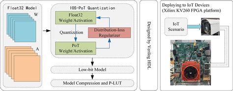 cmc free full text a novel quantization and model compression