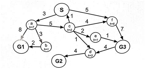 solved search graph where s is the start node and g1 g2