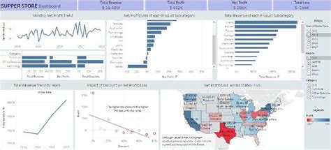 Supper Store Sales Analysis From Maven Analytics Joshua Chinemerem