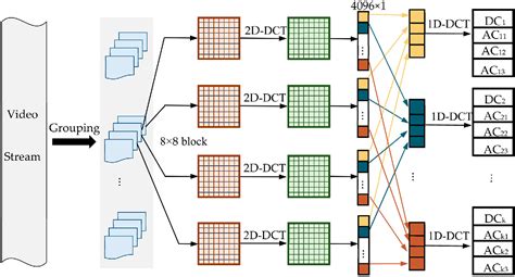 Figure 1 From Video Watermarking Algorithm Based On Nsct Pseudo 3d Dct