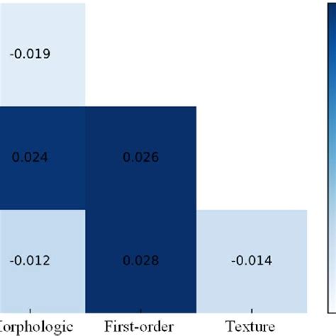difference of auc values between the six different prediction results