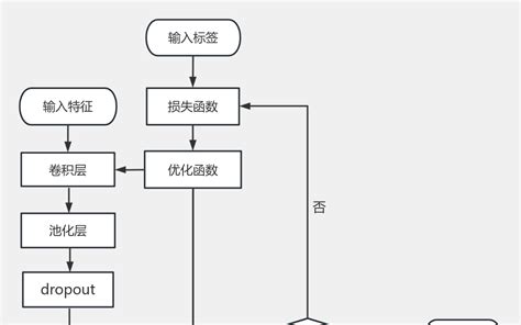 Cnn和lstm模型训练流程图 流程图模板 Processon思维导图、流程图