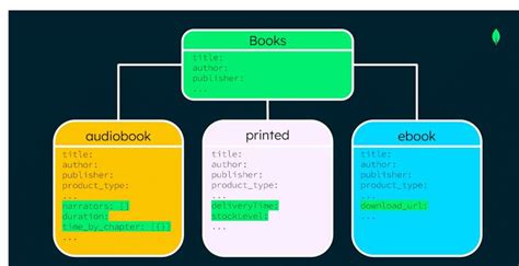 Karen Zhang On Linkedin The Inheritance Schema Design Pattern For