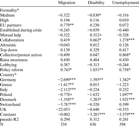 logit regression models for transnational activities for each field