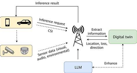 Semantic Digital Twins Enhancing Performance In Wireless Communication