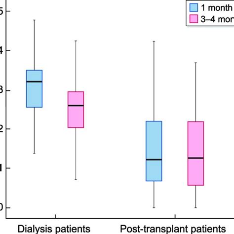 Distribution Of Log Transformed Difference Between Anti S Antibody Download Scientific Diagram