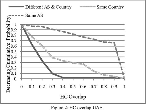 figure 2 from ip spoofing detection using modified hop count semantic