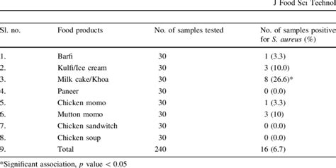 Incidence Of Staphylococcus Aureus In Ready To Eat Food Samples Download Table