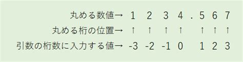 四捨五入 切り上げ 切り捨ての関数の使い方 Round Roundup Rounddown Excel関数