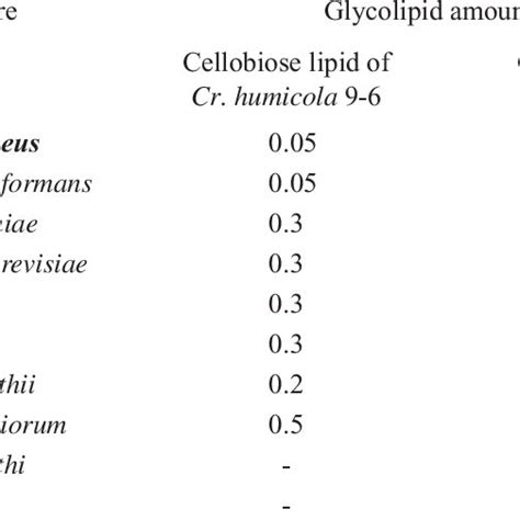 The Structures Of Cellobiose Lipids From Culture Broth Of Cryptococcus