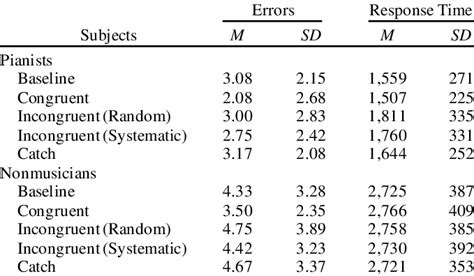 Musical Stroop Task Mean Numbers Of Errors Out Of 24 And Cumulative