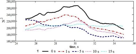 Autocorrelations Of The Ch4 Signal For Five Offset í µí½ Values