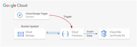 Guide To Deploying A Custom Containerized Ml Model On Vertex Ai By