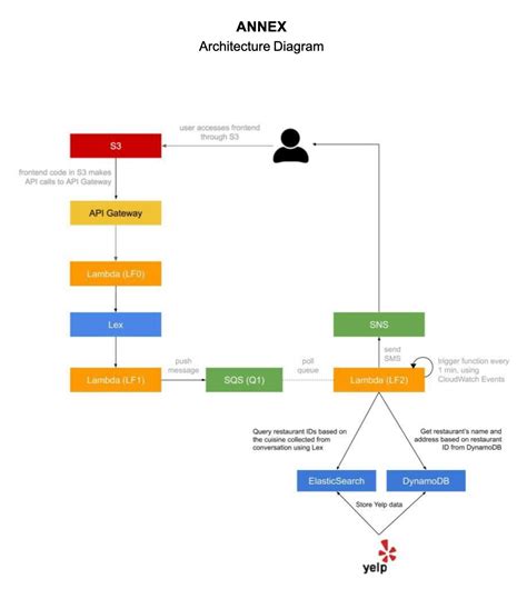 GitHub Sakshat234 Dining Concierge AWS