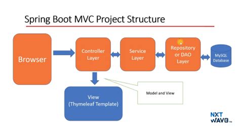 Best Java Projects To Build Your Programming Skills