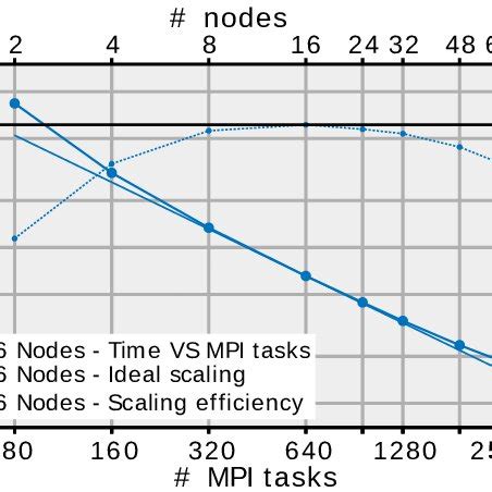 Pure MPI Scaling Solid Lines Of The Node Use Case On The Lenox
