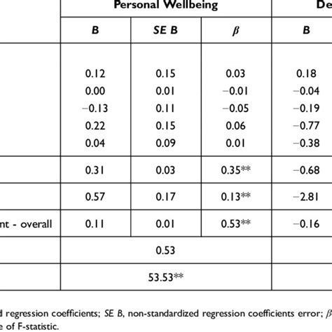 summary of the multiple regression analysis for variables predicting