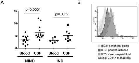 Csf Monocytes Express High Levels Of Ilt3 A Paired Blood And Csf Download Scientific Diagram