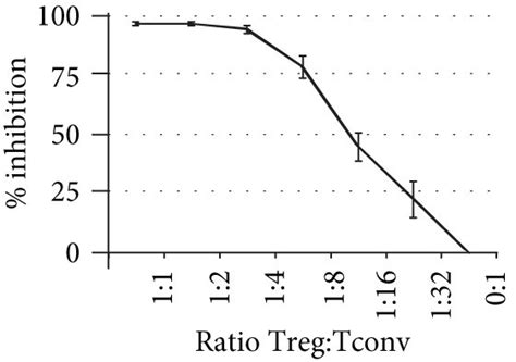 Expanded Human Treg Maintain Their Suppressive Capacity In Vitro A