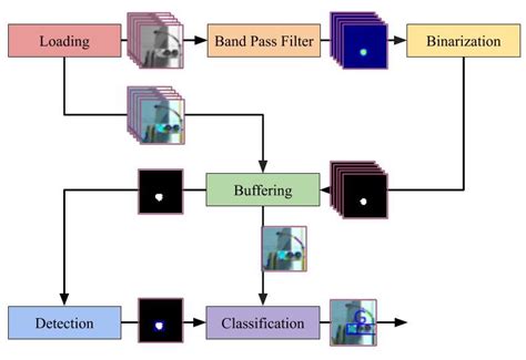 Procedure Of The Proposed Traffic Light Detection Method Download