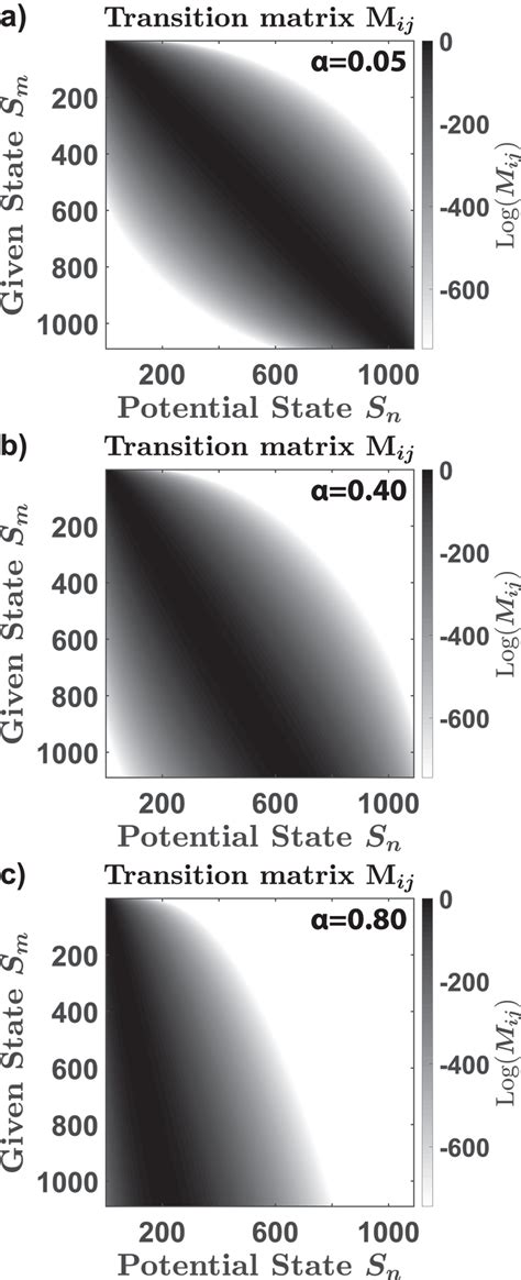 transition matrix m for α a 0 05 b 0 40 and c 0 80 with download scientific diagram
