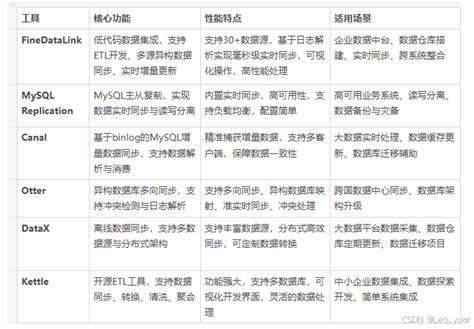 6大主流mysql数据同步工具全方位性能测评！选对解决你工作中80的问题！ Csdn博客
