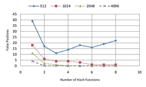false positives vs number of hash functions download scientific diagram