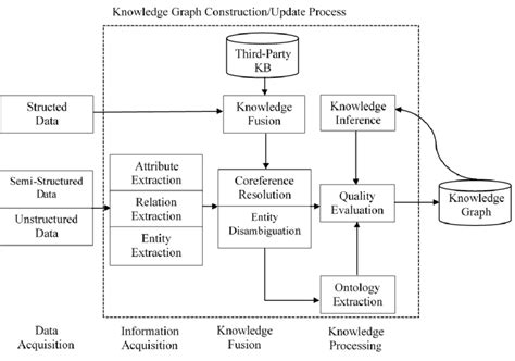 The Technical Architecture Of The Knowledge Graph Download Scientific
